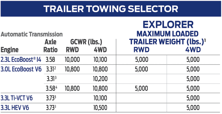 2025 Ford Explorer Towing Capacity & Payload | J.C. Lewis Ford Savannah