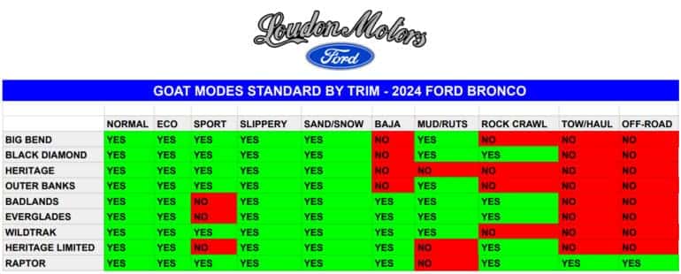 What does GOAT mode stand for on a 2024 Ford Bronco? | Loudon Motors Ford
