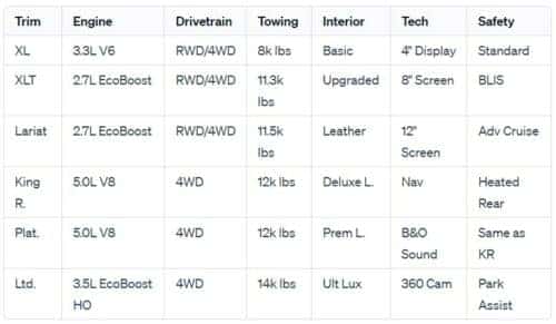 An Overview of the Different Ford F-150 Models